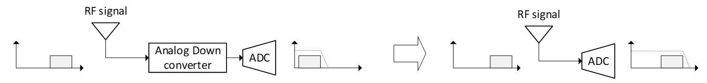 High-speed data conversion and Signal processing