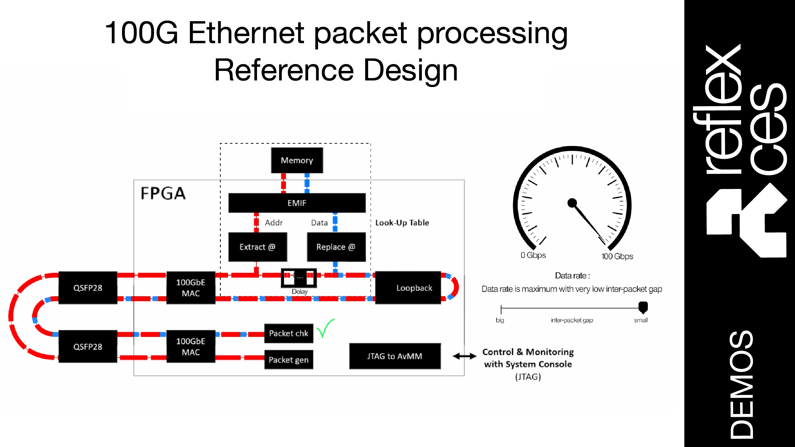 [ VIDEO ] 100G Ethernet packet processing Reference Design - reflex ces